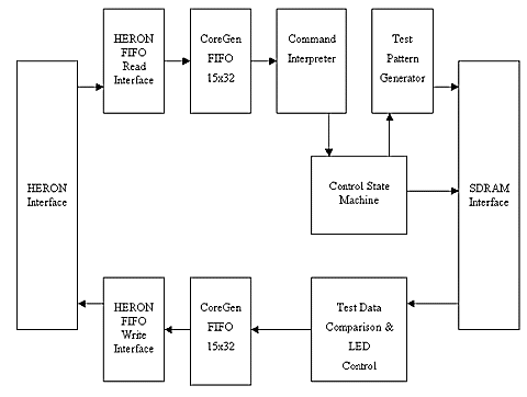 Test SDRAM memory with HERON-FPGA5